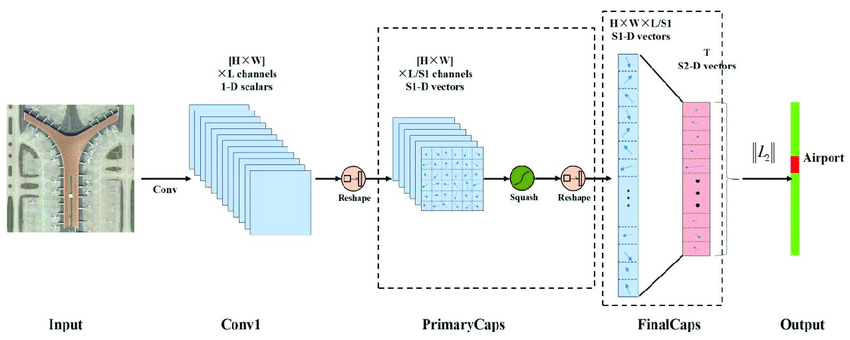Renforcement des réseaux de neurones avec des Capsules (Capsule Networks – CapsNet) - SINAT BLOG